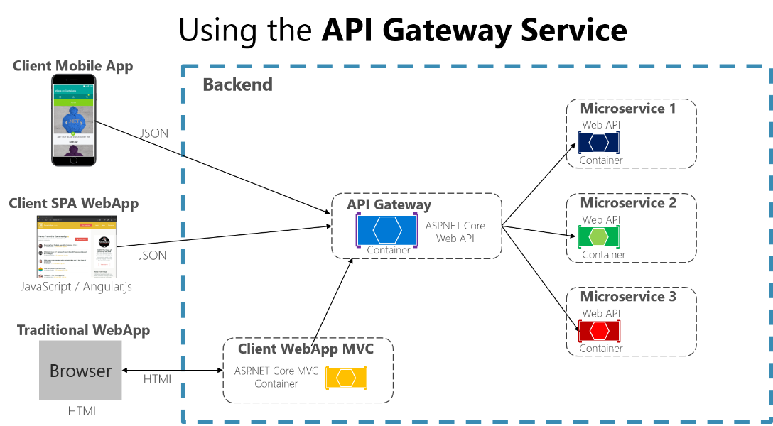 Identifying domain-model boundaries for each microservice · Microsoft ... Identifying domain-model boundaries for each microservice · Microsoft ...