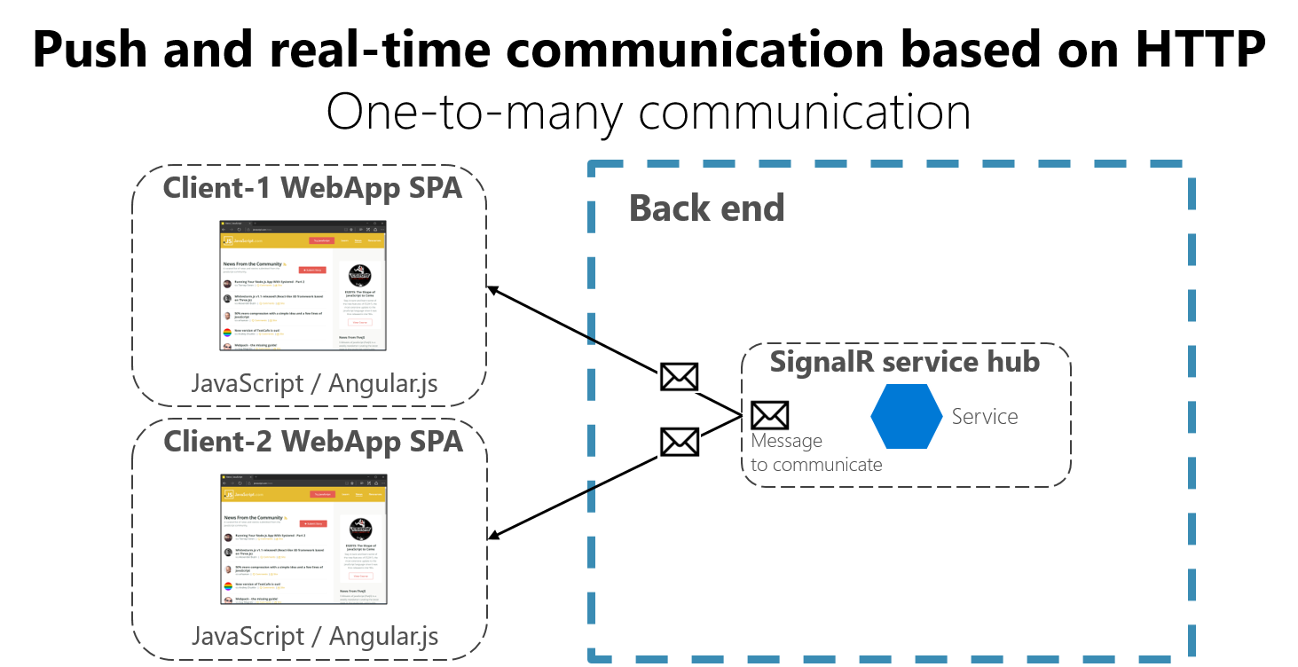 Communication between microservices · Microsoft Microservices Book Communication between microservices · Microsoft Microservices Book