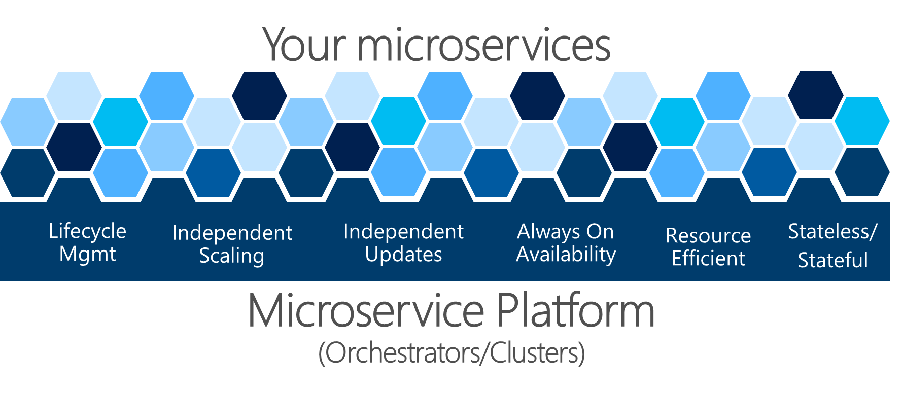 Resiliency and high availability in microservices · Microsoft ...