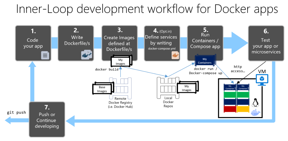 Development workflow for Docker apps · Microsoft Microservices Book