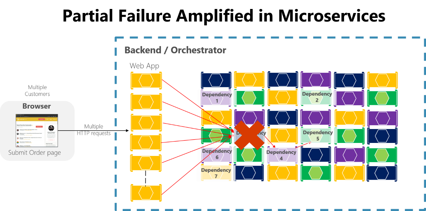 Handling partial failure · Microsoft Microservices Book