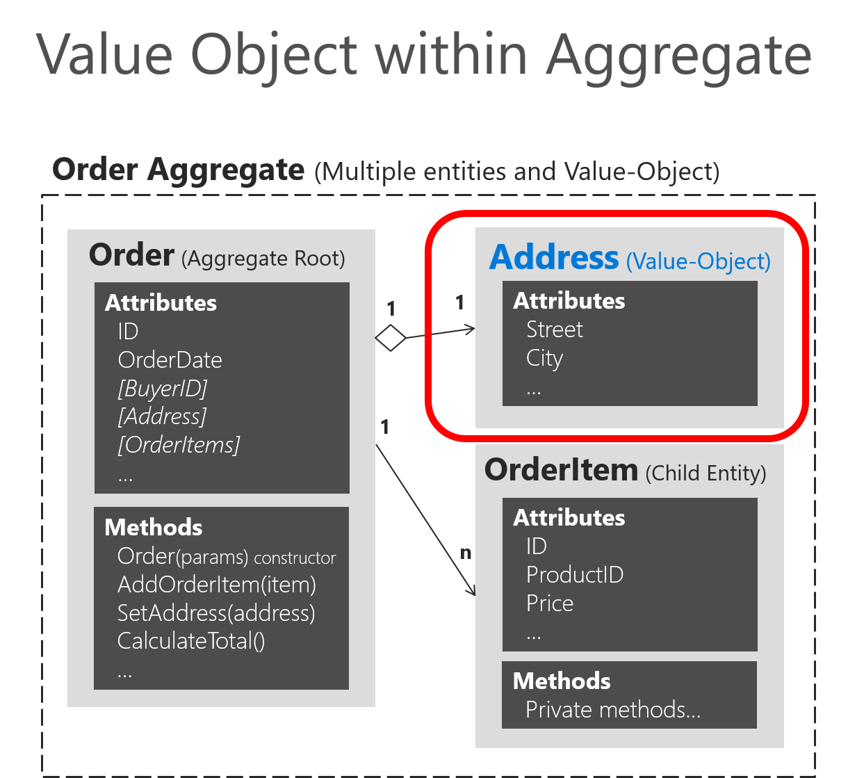 Implementing value objects · Microsoft Microservices Book