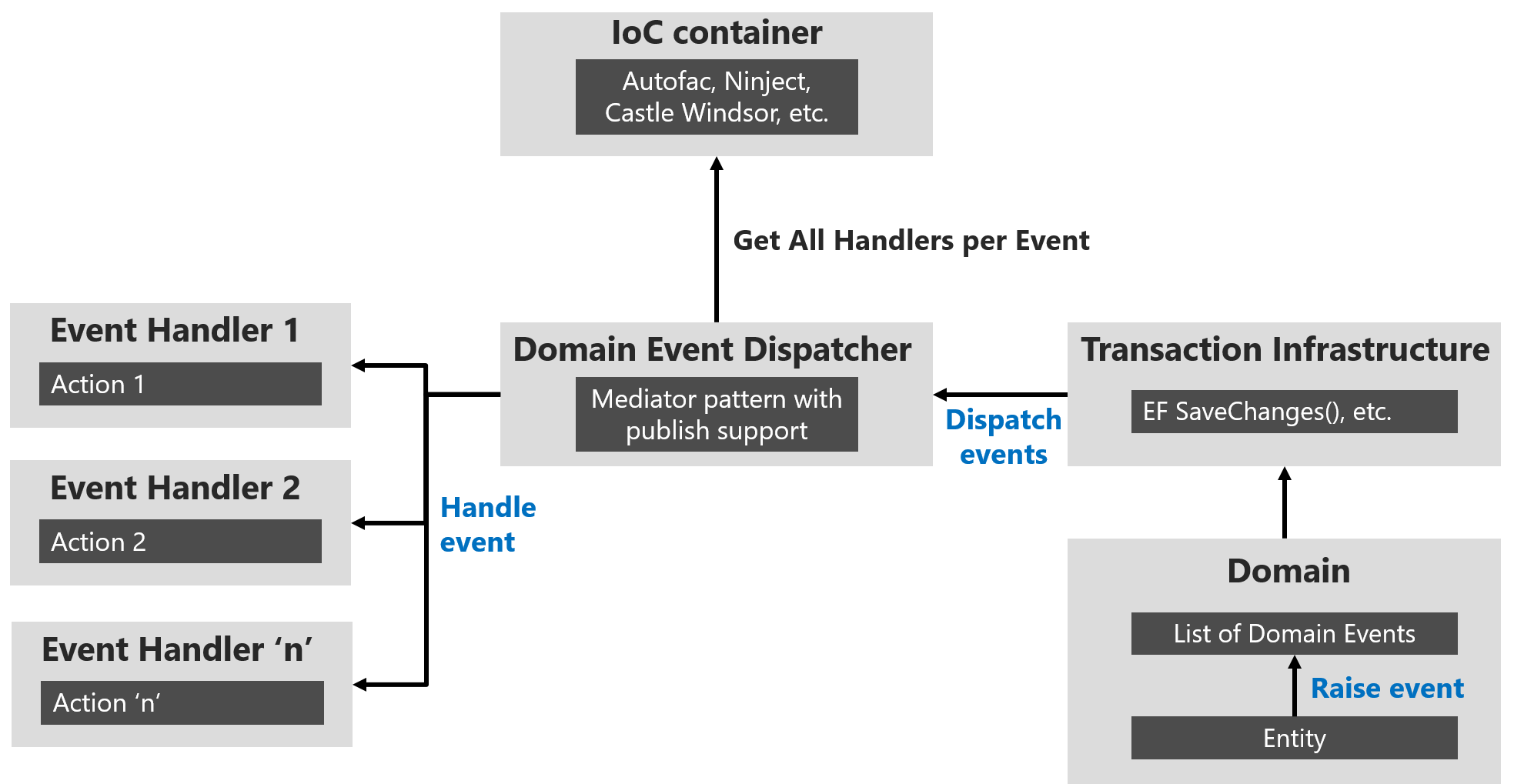 Domain events: design and implementation · Microsoft Microservices Book
