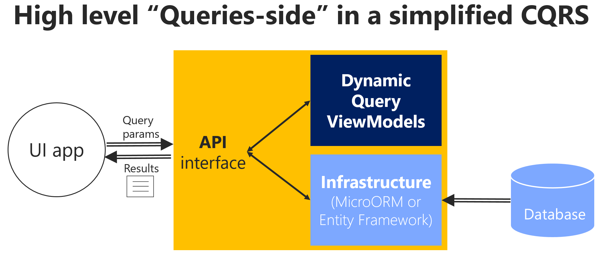 Implementing reads/queries in a CQRS microservice · Microsoft Microservices Book