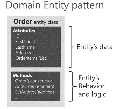 Designing A Microservice Domain Model · Microsoft Microservices Book