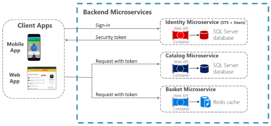 Securing NET Microservices and Web Applications · Microsoft Microservices Book